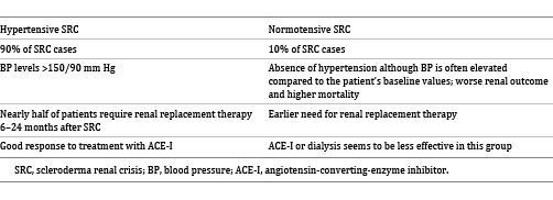 Renal Involvement in Systemic Sclerosis: An Update | Kidney and Blood ...