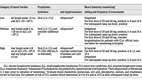 Prevention and Treatment of Tumor Lysis Syndrome in the Era of Onco ...