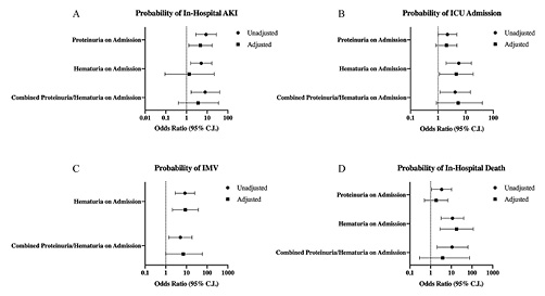 Association of Proteinuria and Hematuria with Acute Kidney Injury and ...