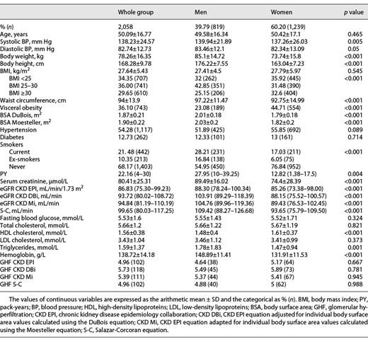 Should the CKD EPI Equation Be Used for Estimation of the Glomerular ...