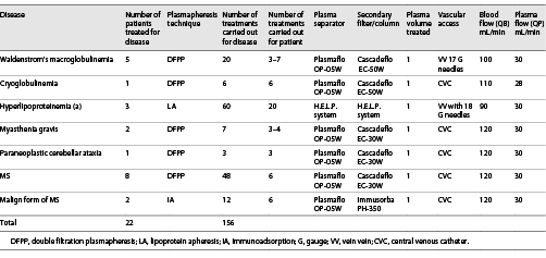 Therapeutic Plasmapheresis: A Revision of Literature | Kidney and Blood ...