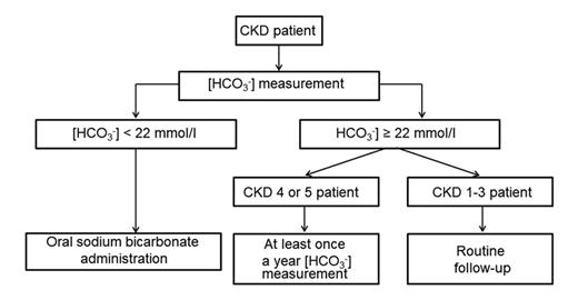 Metabolic Acidosis in Patients with CKD: Epidemiology, Pathogenesis ...