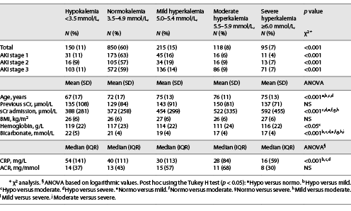 Acute Kidney Injury: Clinical Characteristics and Short-Term Outcomes ...