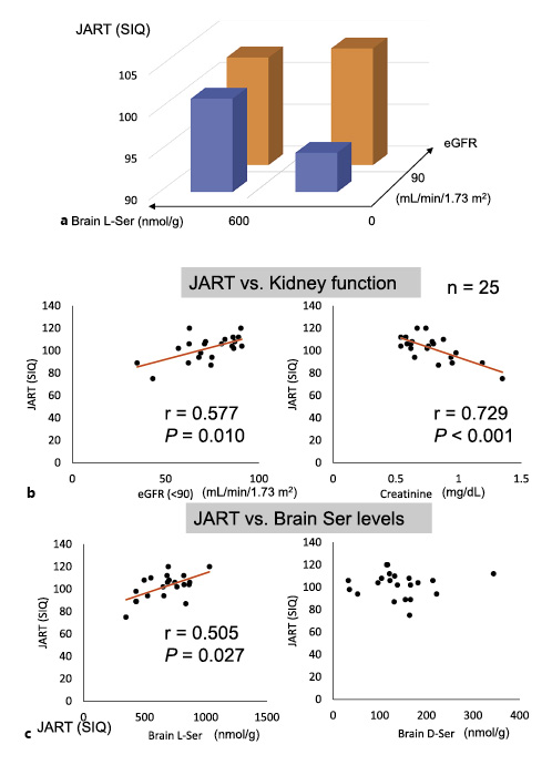 Intra-Brain and Plasma Levels of L-Serine Are Associated with Cognitive ...