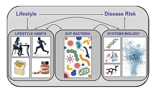 Lifestyle Genomics: Addressing the Multifactorial Nature of ...