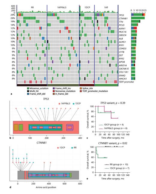 Associations of Serum Tumor Biomarkers with Integrated Genomic and ...