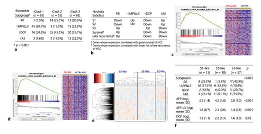 Associations of Serum Tumor Biomarkers with Integrated Genomic and ...