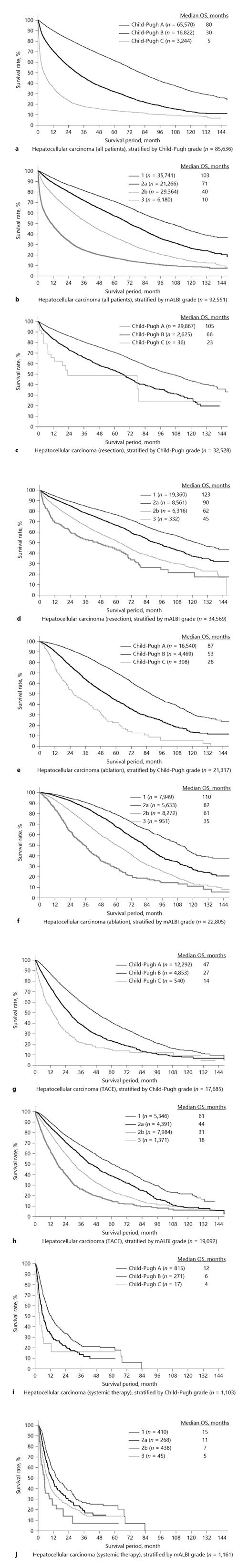 Newly Developed Modified ALBI Grade Shows Better Prognostic and ...