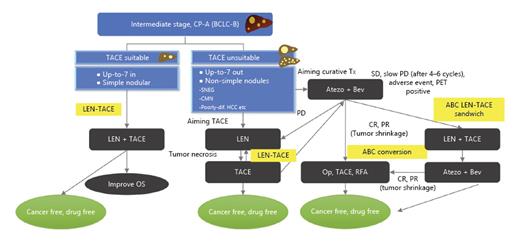 Atezolizumab plus Bevacizumab Followed by Curative Conversion (ABC ...