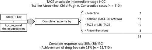 Achievement of Complete Response and Drug-Free Status by Atezolizumab ...