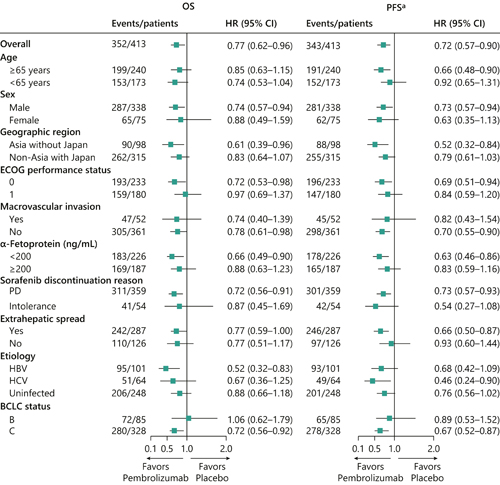 Pembrolizumab as Second-Line Therapy for Advanced Hepatocellular ...