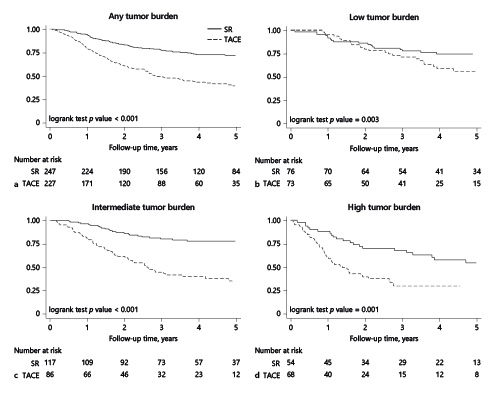 Optimizing Survival Benefit by Surgical Resection by the Seven-Eleven ...