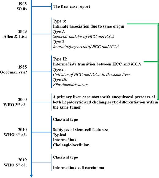 Combined Hepatocellular-Cholangiocarcinoma: Biology, Diagnosis, and Management | Liver Cancer ...