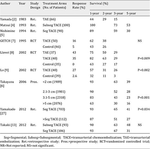 Surgical and Locoregional Therapy of HCC: TACE | Liver Cancer | Karger ...