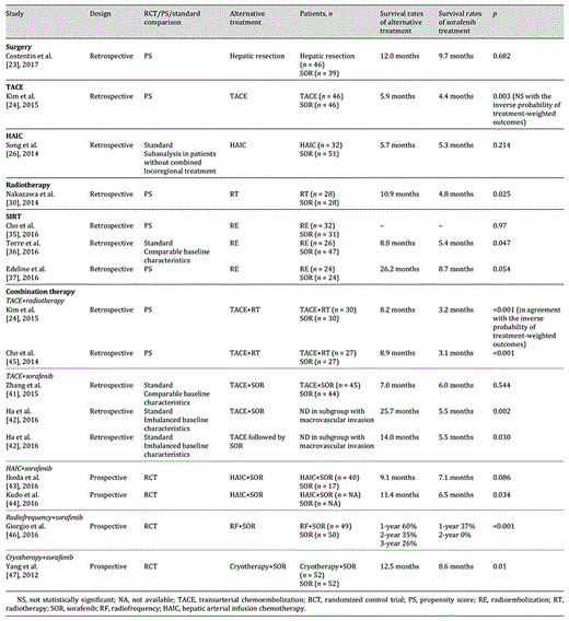 Hepatocellular Carcinoma with Macrovascular Invasion: Defining the ...