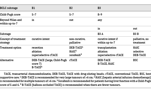 Patients with Barcelona Clinic Liver Cancer Stages B and C ...