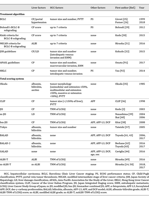 Newly Proposed ALBI Grade and ALBI-T Score as Tools for Assessment of ...
