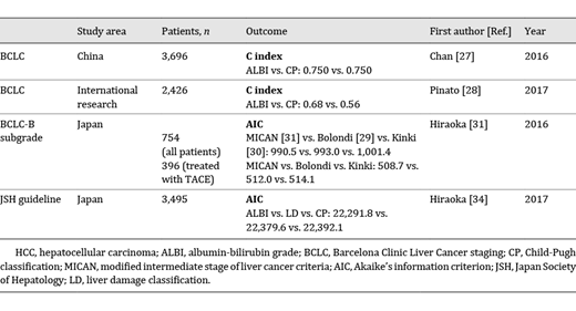 Newly Proposed ALBI Grade and ALBI-T Score as Tools for Assessment of ...
