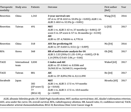 Newly Proposed ALBI Grade and ALBI-T Score as Tools for Assessment of ...