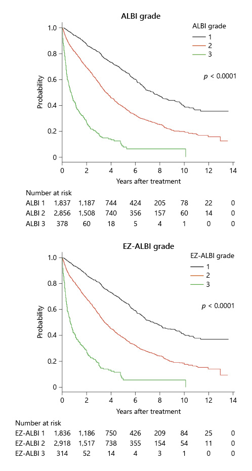 EZ-ALBI Score for Predicting Hepatocellular Carcinoma Prognosis | Liver ...