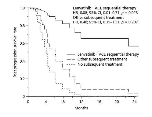 Lenvatinib-Transarterial Chemoembolization Sequential Therapy as an Effective Treatment at ...
