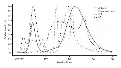 The Effect of Light Spectrum on the Morphology and Cannabinoid Content ...