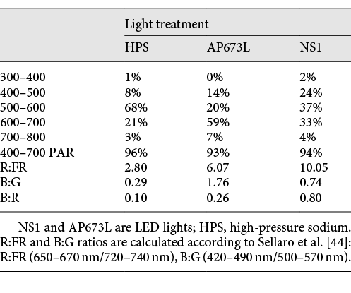 The Effect of Light Spectrum on the Morphology and Cannabinoid Content ...