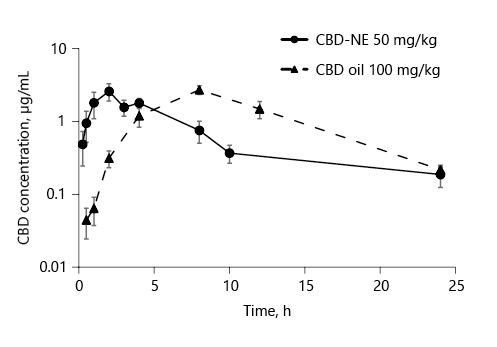 Development of a Novel Nano-emulsion Formulation to Improve Intestinal ...
