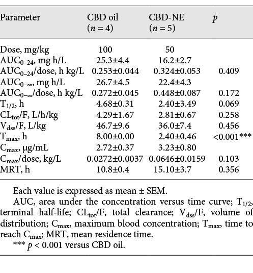 Development of a Novel Nano-emulsion Formulation to Improve Intestinal ...