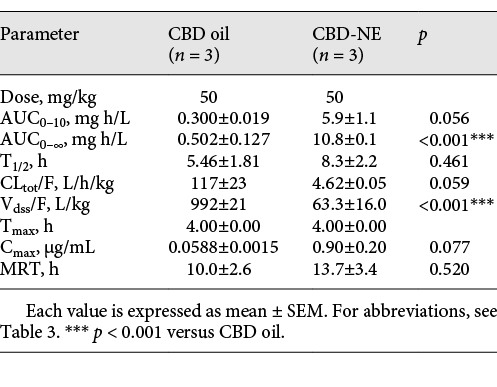 Development of a Novel Nano-emulsion Formulation to Improve Intestinal ...