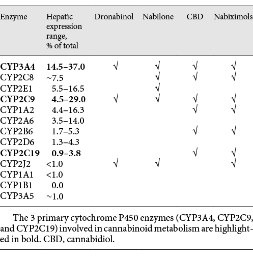 Delta-9-Tetrahydrocannabinol and Cannabidiol Drug-Drug Interactions ...