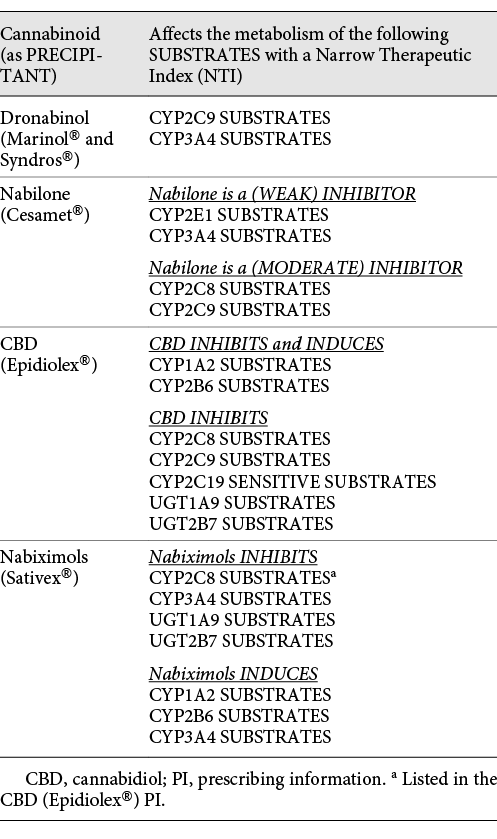 Delta-9-Tetrahydrocannabinol and Cannabidiol Drug-Drug Interactions ...