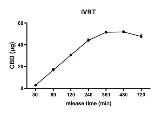 Evaluations of Skin Permeability of Cannabidiol and Its Topical ...