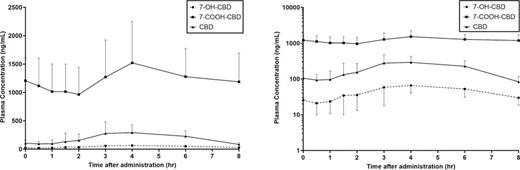 Pharmacokinetic Variability of Oral Cannabidiol and Its Major ...