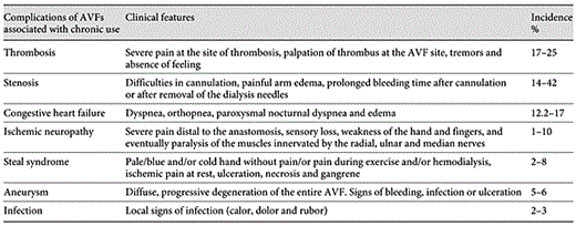 Most Important Chronic Complications of Arteriovenous Fistulas for ...