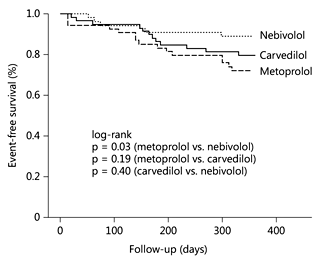 Nebivolol versus Carvedilol or Metoprolol in Patients Presenting with ...