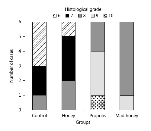A Comparison of the Effects of Grayanotoxin-Containing Honey (Mad Honey ...