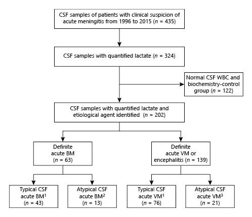 Comparison of Cerebrospinal Fluid Biomarkers for Differential Diagnosis ...