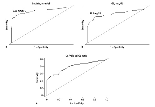 Comparison of Cerebrospinal Fluid Biomarkers for Differential Diagnosis ...