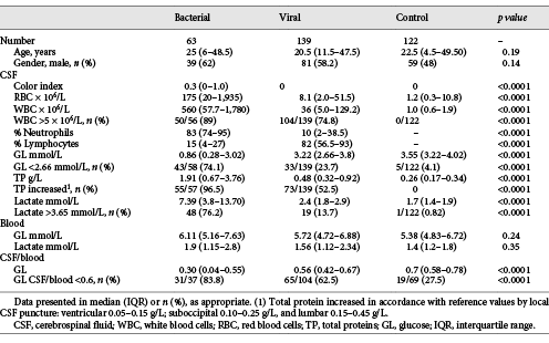 Comparison of Cerebrospinal Fluid Biomarkers for Differential Diagnosis ...
