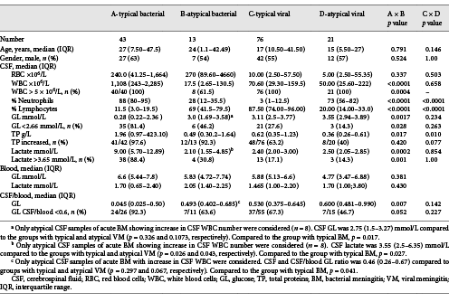 Comparison of Cerebrospinal Fluid Biomarkers for Differential Diagnosis ...