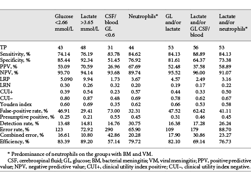 Comparison of Cerebrospinal Fluid Biomarkers for Differential Diagnosis ...