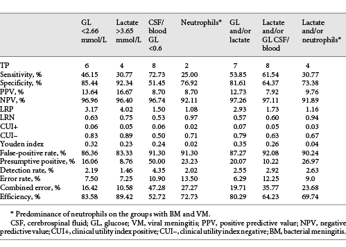 Comparison of Cerebrospinal Fluid Biomarkers for Differential Diagnosis ...