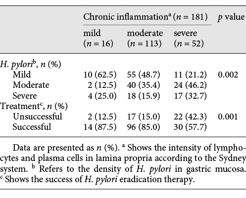 The Relationship between the Sydney Classification and the First-Line ...