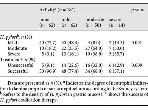 The Relationship between the Sydney Classification and the First-Line ...