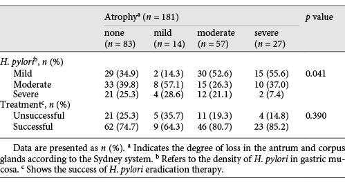 The Relationship between the Sydney Classification and the First-Line ...
