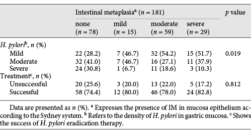 The Relationship between the Sydney Classification and the First-Line ...