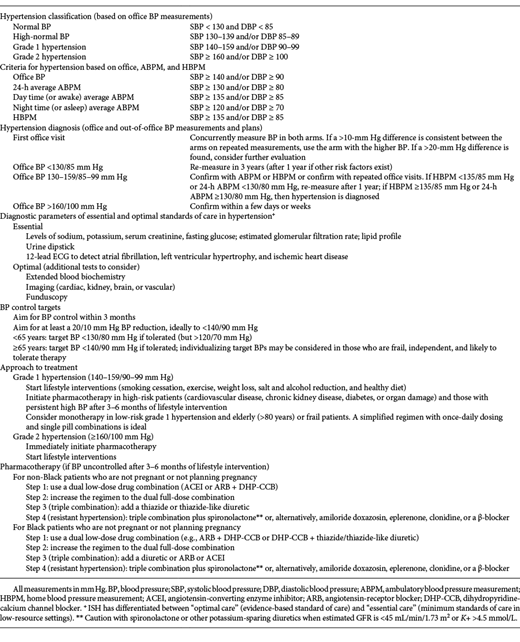 Hypertension Clinical Practice Guidelines (ISH, 2020): What Is New ...