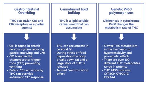 A Systematic Review on Cannabis Hyperemesis Syndrome and Its Management ...