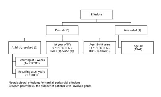 Lymphatic Abnormalities in Noonan Syndrome Spectrum Disorders: A ...